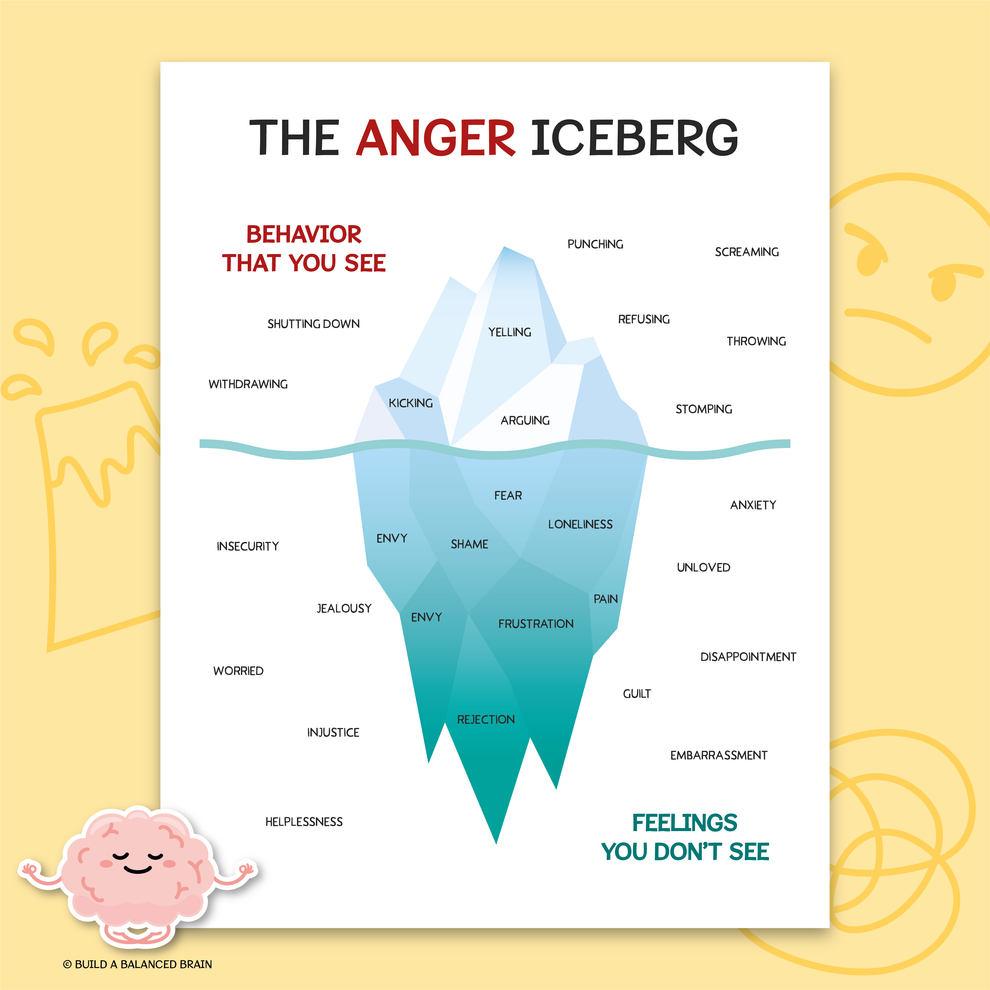Anger Iceberg Handout/Poster - Educational Tool for Kids and Teens ...